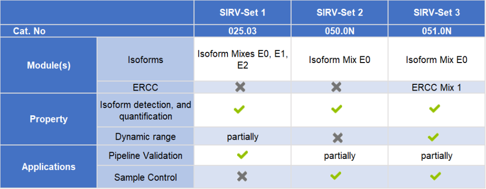 Spike-In RNA Variant Control Mixes (SIRV) - Isogen Lifescience